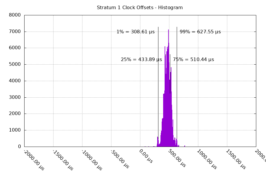 NTP server frequency stability
